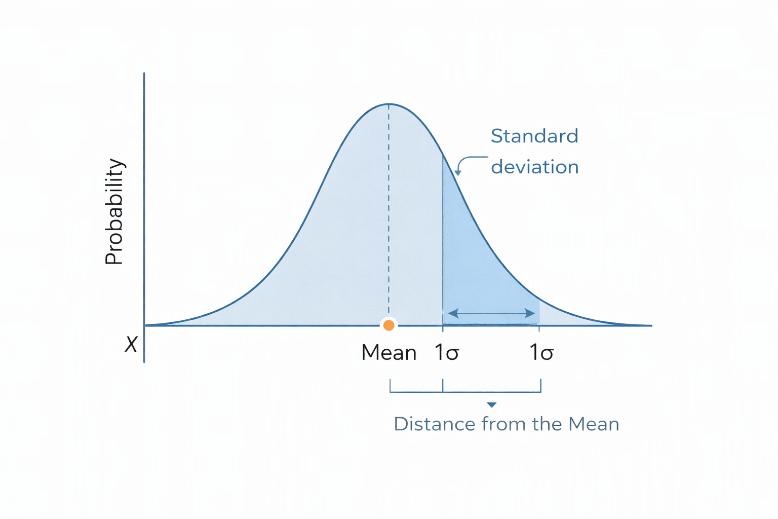 How To Read A Standard Deviation Graph