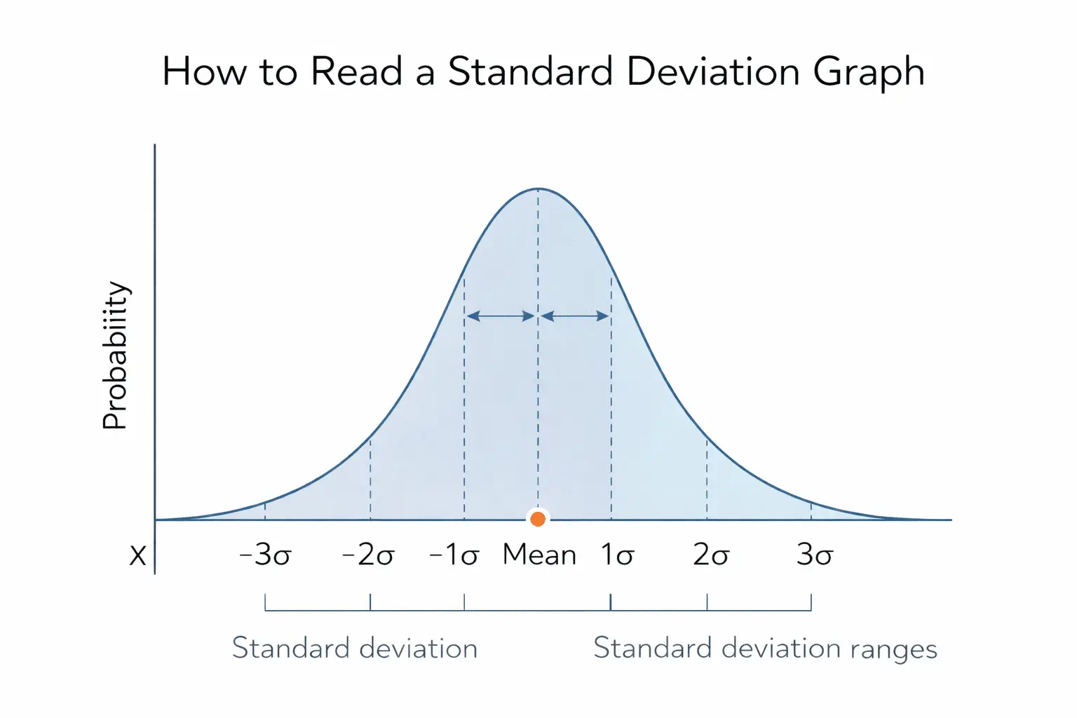 How To Read A Standard Deviation Graph
