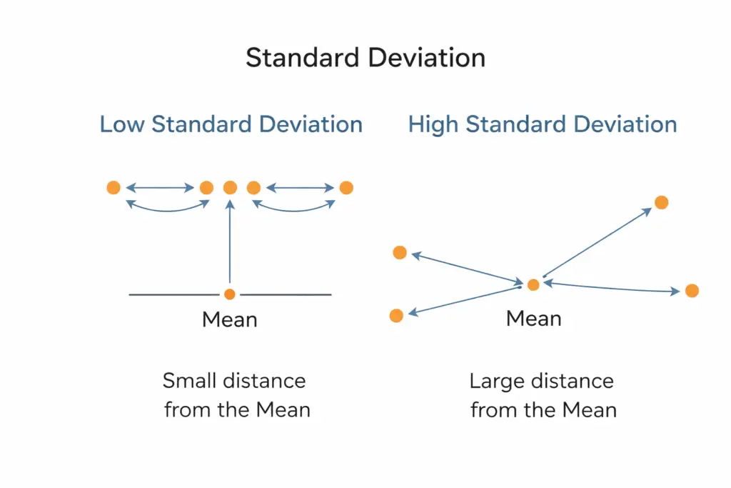How To Read A Standard Deviation Graph