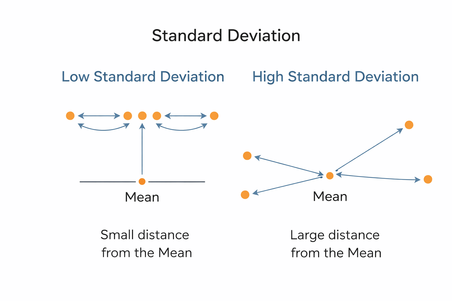 How To Read A Standard Deviation Graph