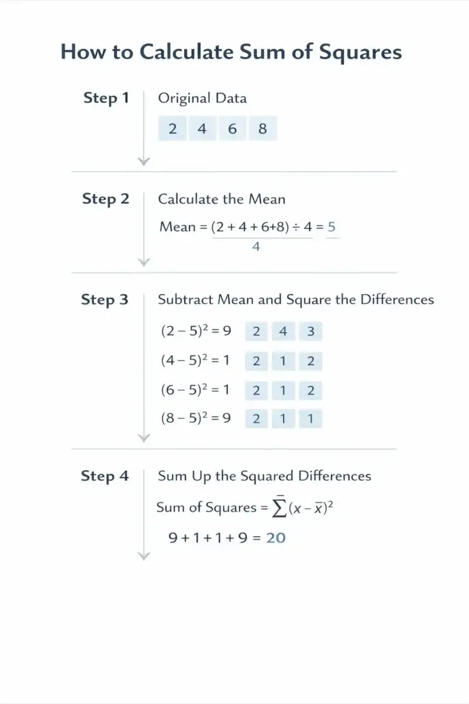Sum Of Squares Explained: Formula, Calculation, And Examples