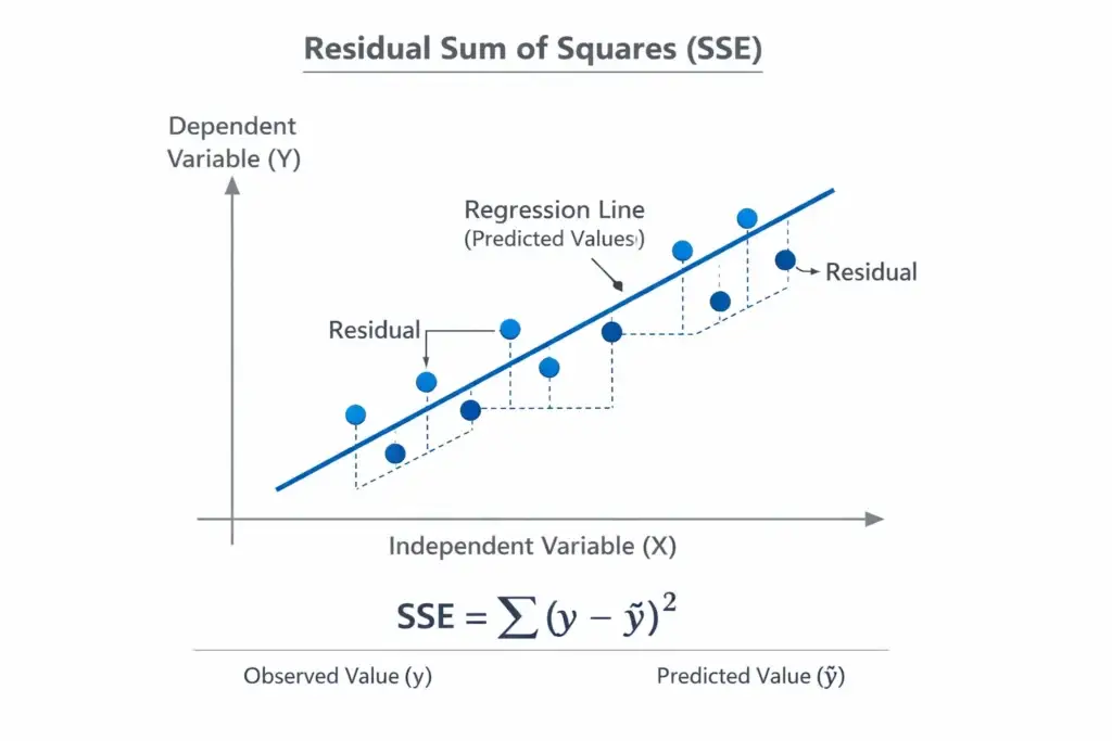 Sum Of Squares Explained: Formula, Calculation, And Examples